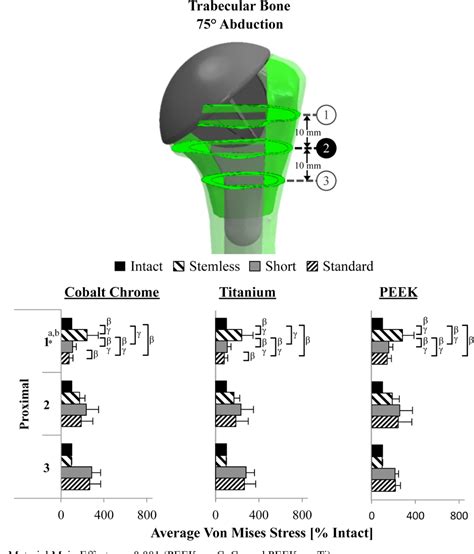 Figure 11 From Finite Element Modeling Of The Proximal Humerus To Compare Stemless Short And