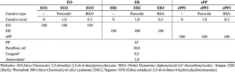 Formulations Of Poespp Blends And Dynamically Cured Tpvs Download Table