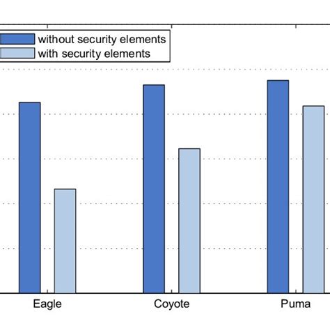 Processing Speed Comparison With And Without Security Function Download Scientific Diagram