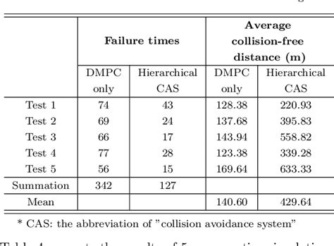 Figure 1 From A Hierarchical Collision Avoidance Architecture For