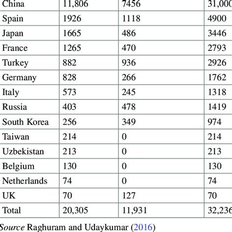 Global High Speed Railway Networks In Miles Country In Operation Download Scientific Diagram