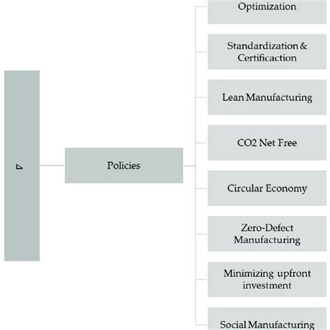 Figure A11 Technologies Classification Policies Related Branch