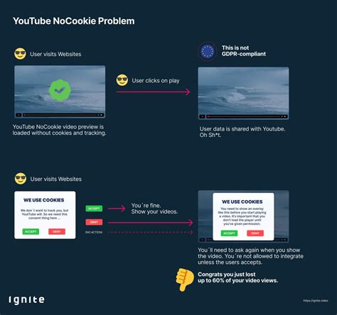 youtube nocookie how it works incl setup guide
