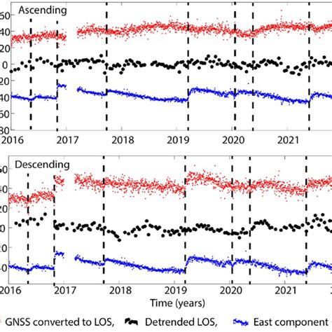Comparison Between Detrended Insar Time Series Of The Average Landslide Download Scientific
