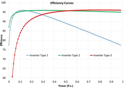 Solar Inverter Efficiency Curve At Arnetta Parker Blog