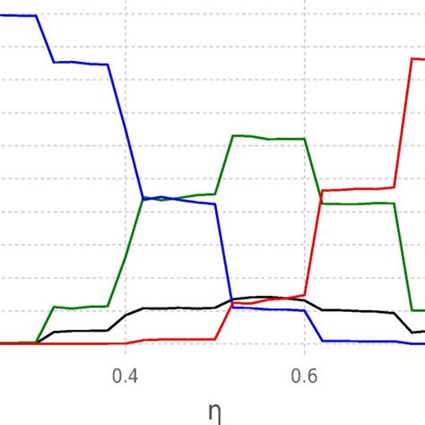Classification Of Convergence Patterns N 10 Pex 03 σex 01