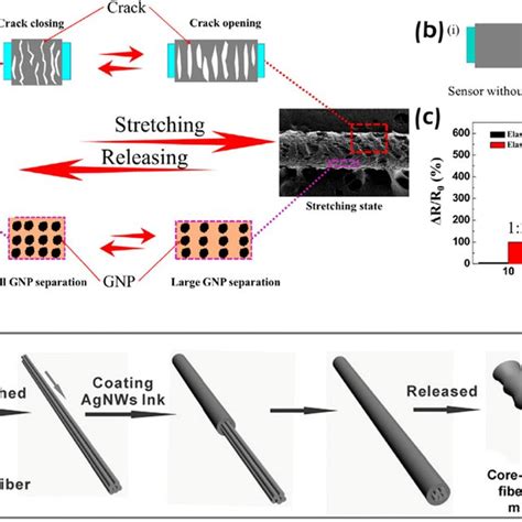 A And B Coaxial Wet Spinning Process For Encapsulating The Conductive