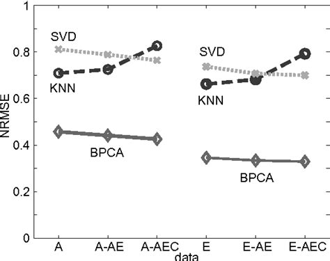Figure 1 From A Bayesian Missing Value Estimation Method For Gene