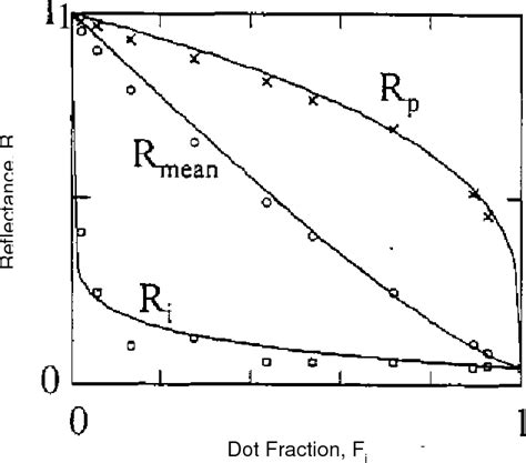 Figure 1 From Modeling The Yulenielsen Halftone Effect Semantic Scholar