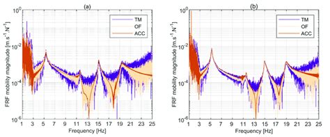 Driving Point Frf Mobility From Sine Chirp Excitation In A T3 And B