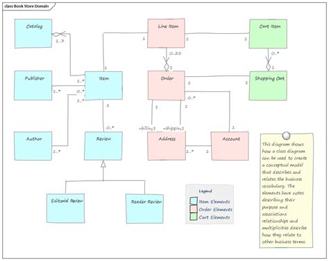 概念建模 Enterprise Architect 用户指南