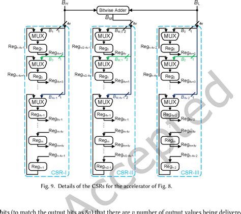 Figure 1 From Aeka Fpga Implementation Of Area Efficient Karatsuba