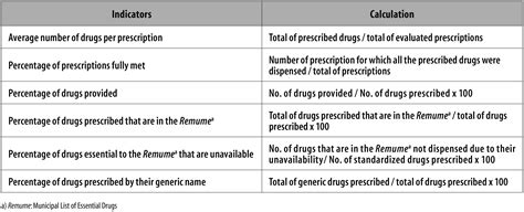 Evaluation Of Drug Prescription Quality Indicators In A Primary Health