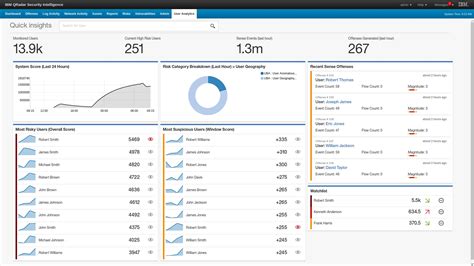IBM Combate Las Amenazas Internas Con QRadar User Behavior Analytics