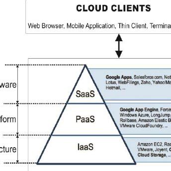 Cloud Computing Layers 6 Download Scientific Diagram