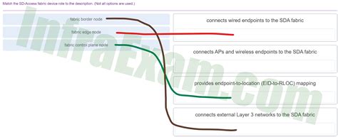 CCNPv8 ENCOR Chapters 22 24 Network Exam Answers
