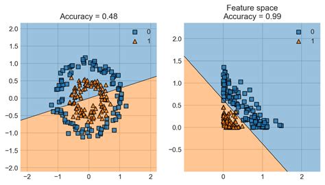 Machine Learning 10 Feature Maps Regularization And Generalization