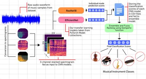 Overall Framework Of Our Proposed Mic Fuzzynet Model For Classifying Download Scientific