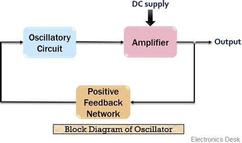 What Is Oscillator Definition Block Diagram Barkhausen Criteria