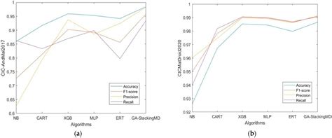 Ga Stackingmd Android Malware Detection Method Based On Genetic Algorithm Optimized Stacking