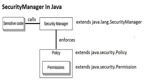 Security Requirements Of A Java Application CodingThis