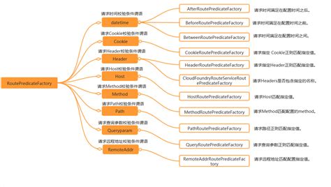 Springcloud Gateway 教程第2篇：predict断言路由 大伟的博客
