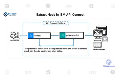Pronteff It Solutions Ibm Gold Business Partner Fullstack Development