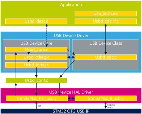 Custom Class For Stm32 Usb Device Library 東 Higaski