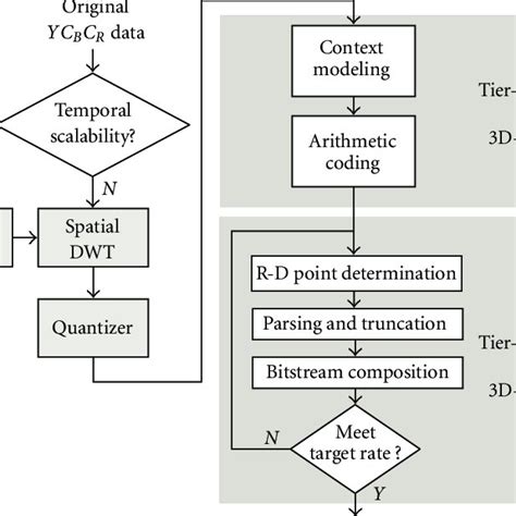 Wavelet Video Coding Framework The Shaded Areas Illustrate The Download Scientific Diagram