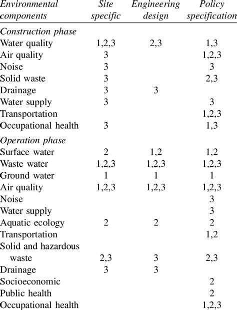 Types Of Mitigation Measure Adopted For Three Pulp And Paper Projects Download Scientific Diagram