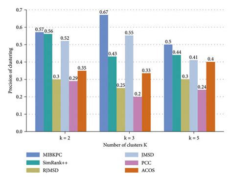comparison of clustering precision of mibkpc with other similarity