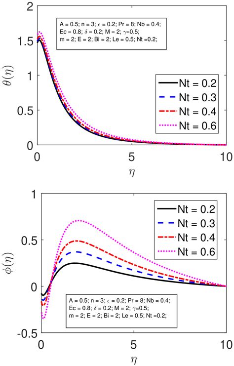 Temperature And Concentration Behavior With Respect To Thermophoresis Download Scientific