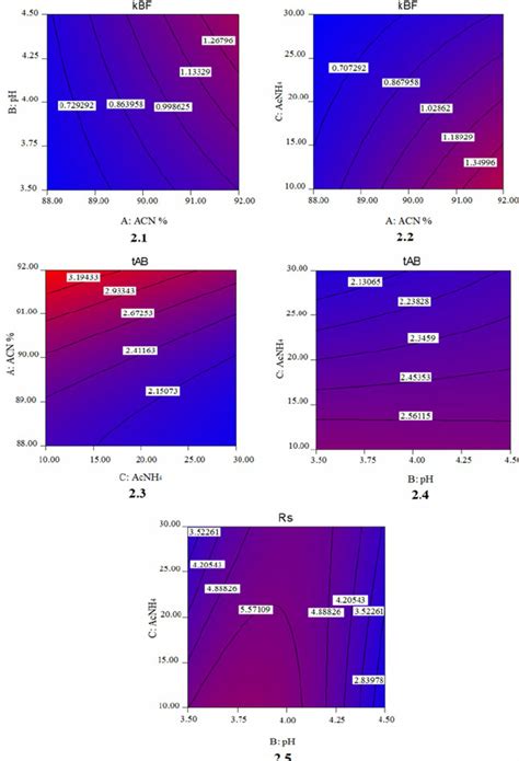 Contour Plots Presenting 21 K Bf 1⁄4 F Acn Ph 22 K Bf 1⁄4 F