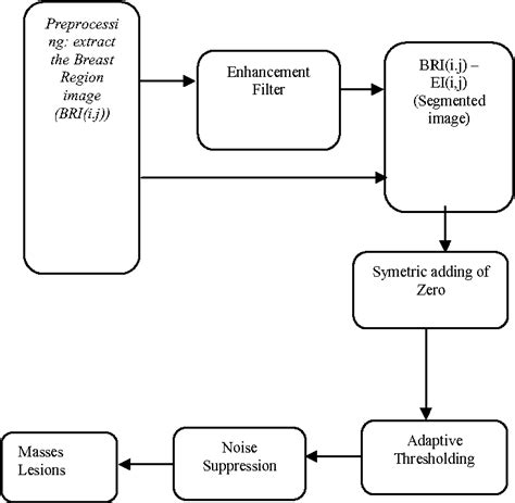 Figure 4 From Computer Aided Mass Detection On Digitized Mammograms Using A Novel Hybrid