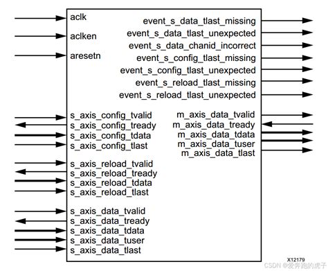 详解fir滤波器原理以及verilog实现和xilinx Fir Ip核的验证 Csdn博客 详解fir滤波器原理以及verilog实现和xilinx Fir Ip核的验证 Csdn博客
