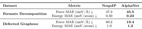 Table 1 From Alphanet Scaling Up Local Frame Based Atomistic