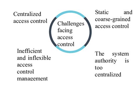 Challenges facing access control | Download Scientific Diagram