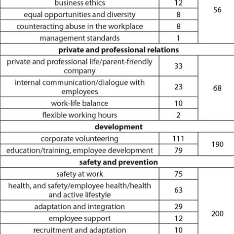 The Stages Of Csr Development Based On Maon Et Al 2010 Download