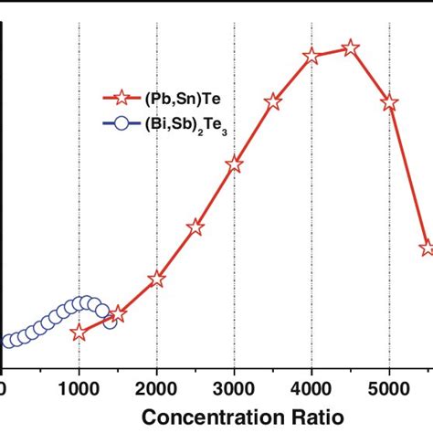 Efficiency Of Thermoelectric Generator Under Different Concentration Download Scientific