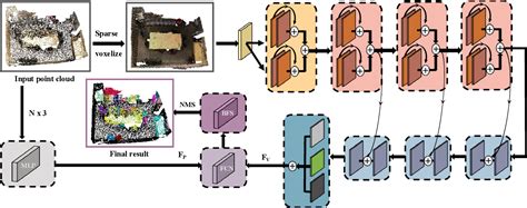 Figure From Convertible Sparse Convolution For Point Cloud Instace Segmentation Semantic Scholar