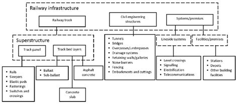 Components And Subcomponents Of Railway Infrastructure Download