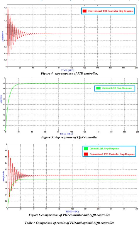 Figure 4 From A Tuning Optimal Technique And Pid Controller Based Speed Analysis For Dc Motor