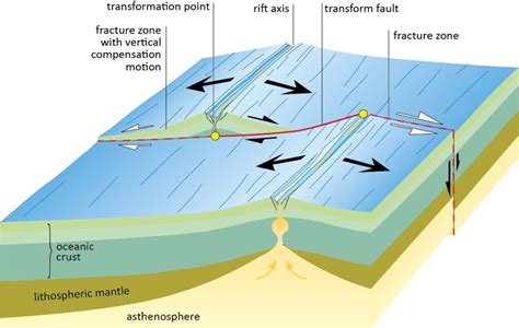 41 The Principle Of Transform Faults Dggv