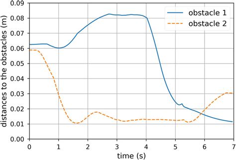 Closest Distances Between The Src Joint Manipulator And Obstacles