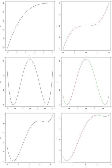 R For A Polynomial Get All Its Extrema And Plot It By Highlighting