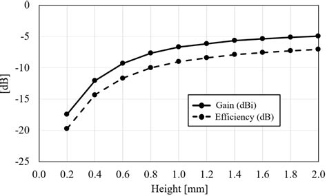 Simulated Ddrr Antenna Height Versus And Radiation Performance Download Scientific Diagram