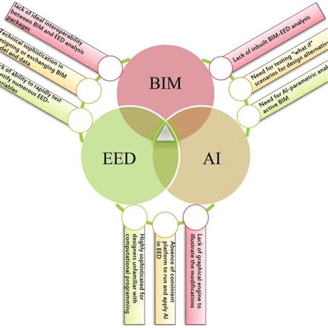 2 Bim Ai Eed Gap Diagram Download Scientific Diagram