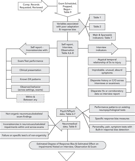 Flow Chart For Response Bias Assessment Download Scientific Diagram