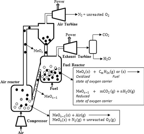 Schematic Illustration Of Pressurized Chemical Looping Combustion Download Scientific Diagram