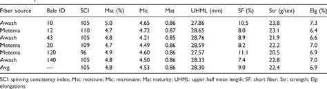 Table 1 From An Investigation Of The Effects Of Weave Types On Surface